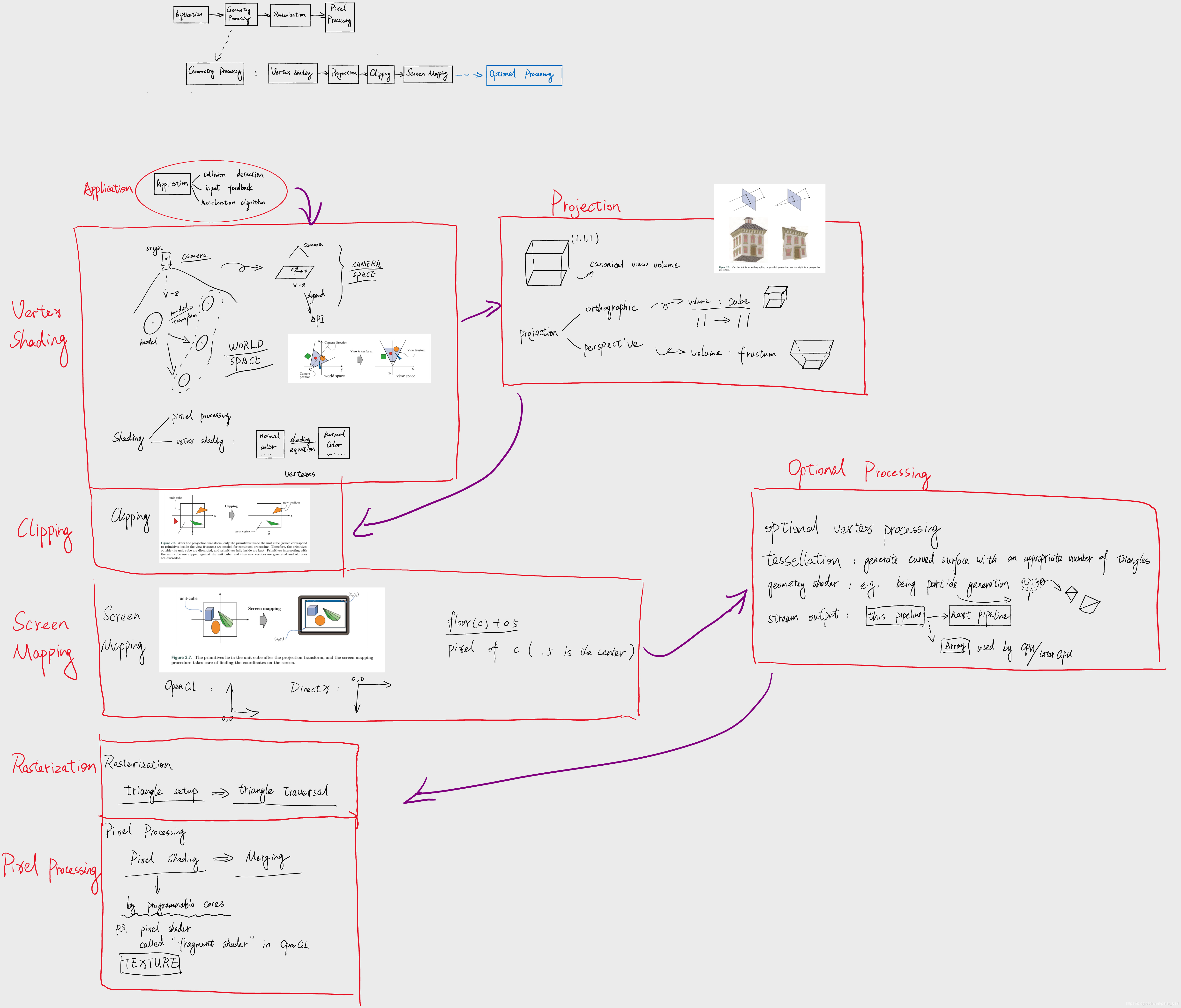 【game Engine】【real Time Rendering】chapter2the Game Rendering Pipelinegame Rendering Csdn博客