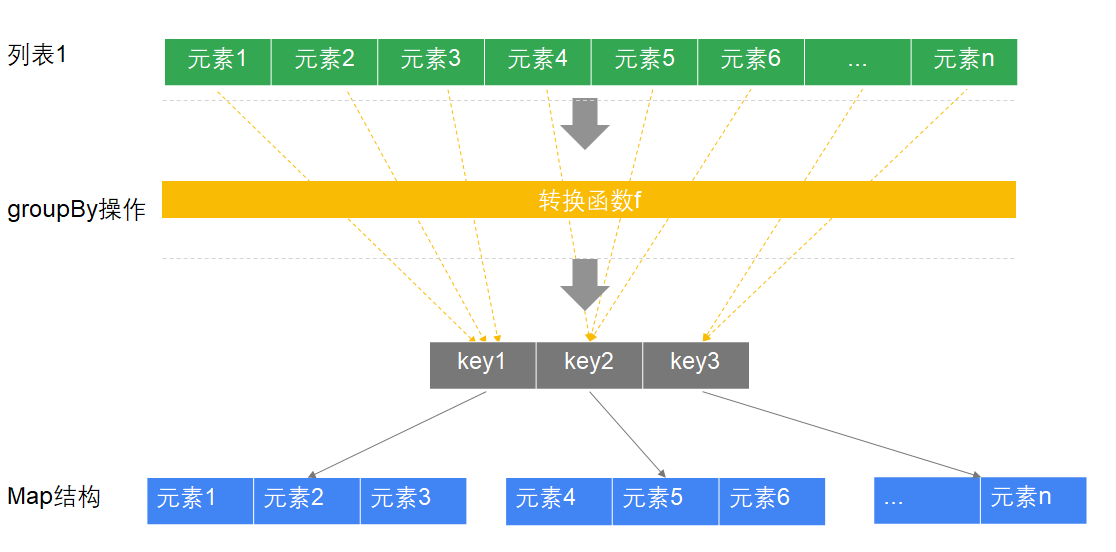 scala的函数式编程的分组 | GROUPBY_scala group by-CSDN博客