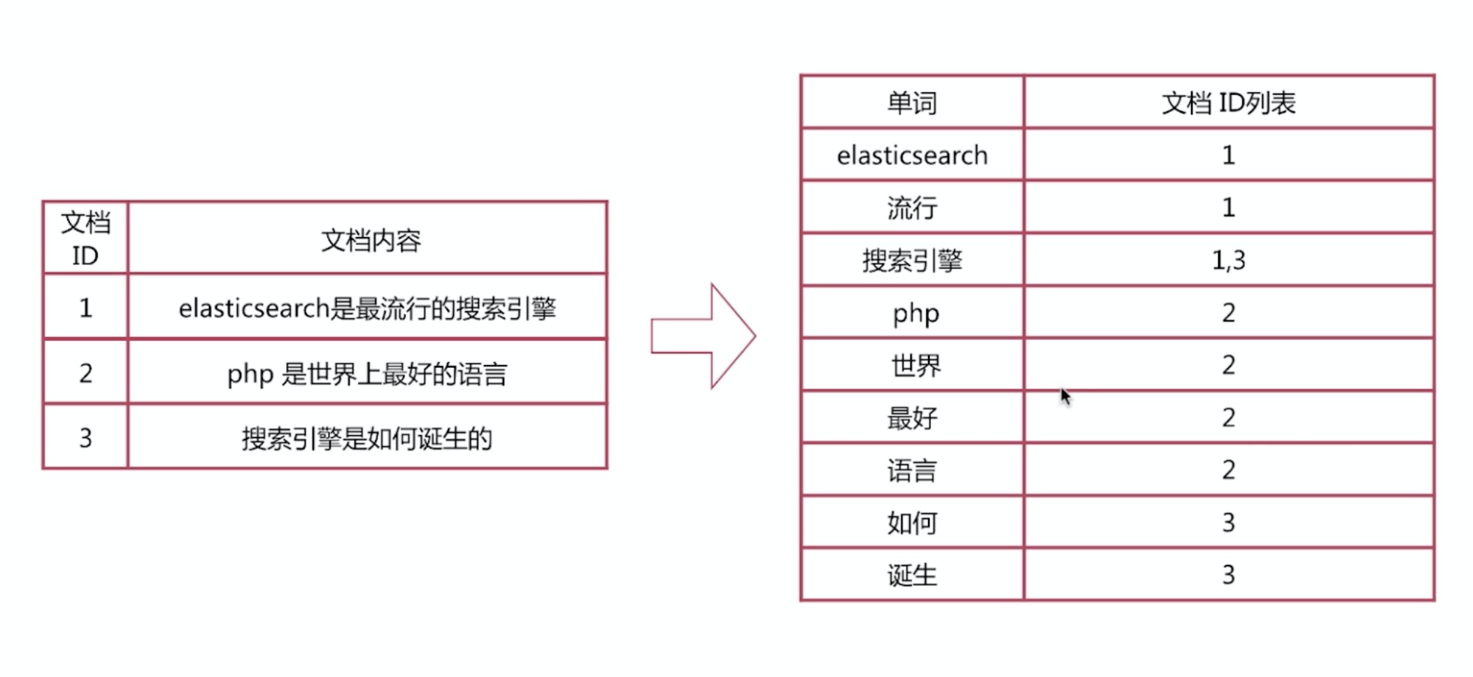 Elasticsearch之倒排索引elasticsearch中的倒排索引是什么？ Csdn博客 