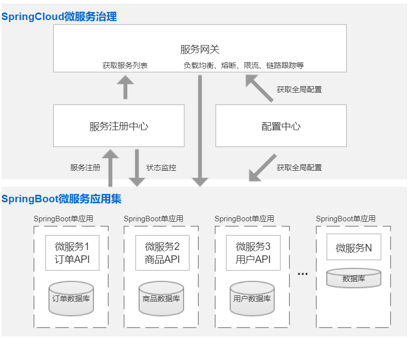 微服务实战（一） 如何理解SpringBoot 、SpringCloud、Docker、K8s_微单体应用-CSDN博客