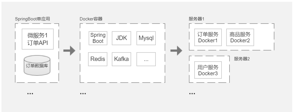 微服务实战（一） 如何理解SpringBoot 、SpringCloud、Docker、K8s_微单体应用-CSDN博客