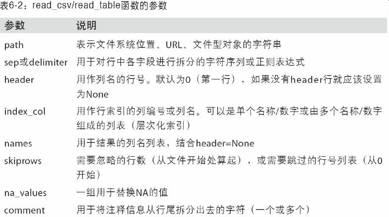 python 数据分析7 pandas数据输入与输出_python输出不了pandas表-CSDN博客