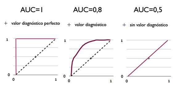 分类模型评估之ROC-AUC曲线和PRC曲线-CSDN博客