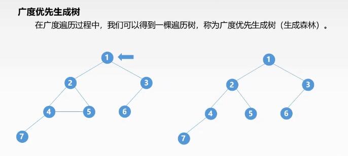 数据结构之图的遍历：广度优先遍历（BFS）_6-6 邻接表存储图的广度优先遍历-CSDN博客