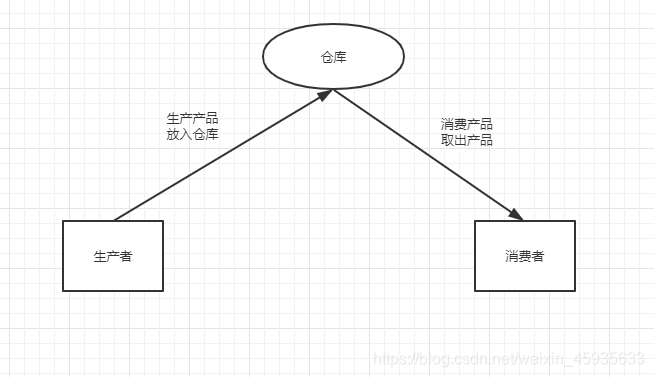 Java基础 线程通信(生产者消费者问题)3将两个线程通信的即生产者和消费者程序补充完整使其运行观察运行结果试着 Csdn博客