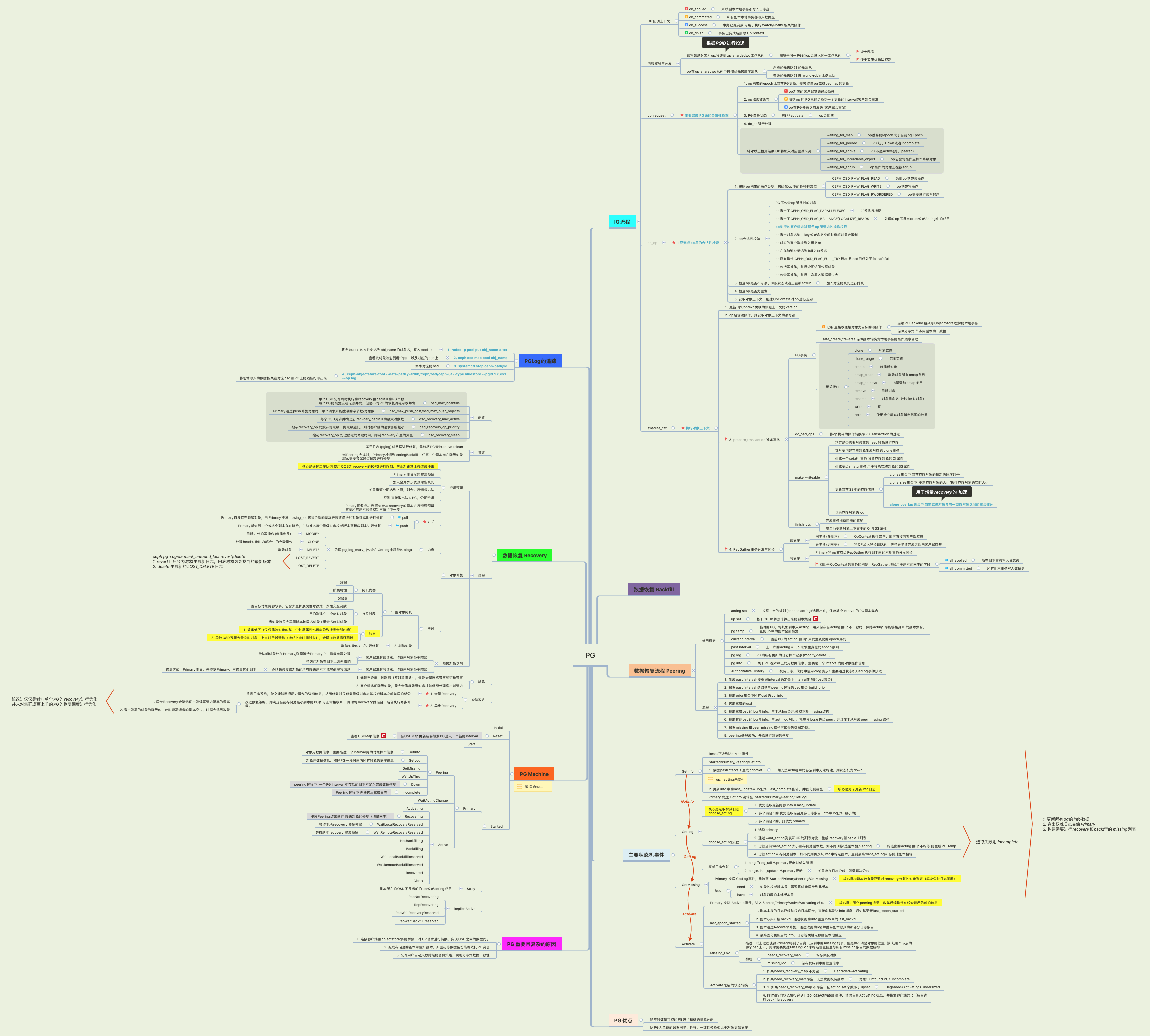 PGLog写流程梳理_pglog写入rocksdb-CSDN博客