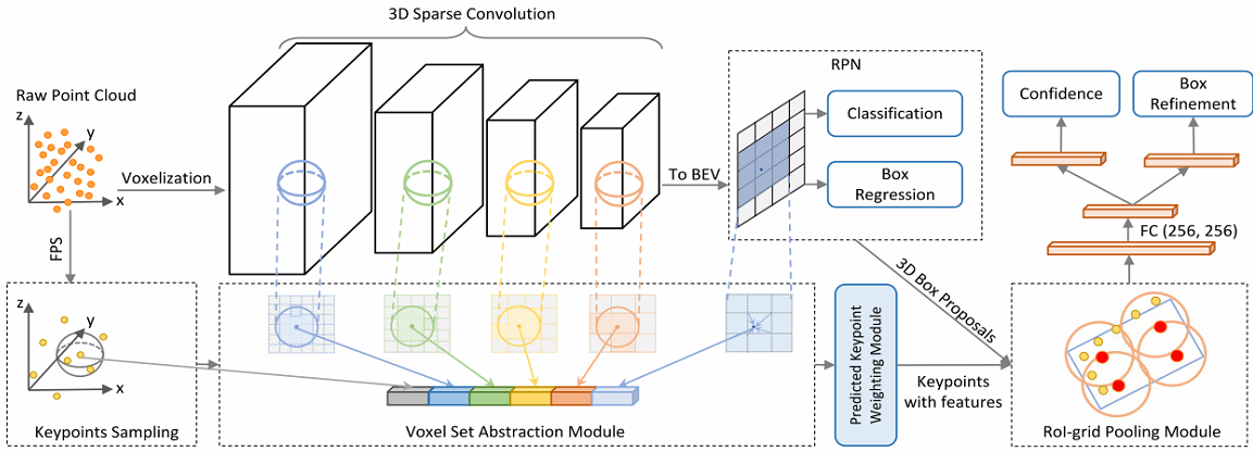 【论文阅读】【三维目标检测】PV-RCNN: Point-Voxel Feature Set Abstraction for 3D Object Detection_pv feature-CSDN博客