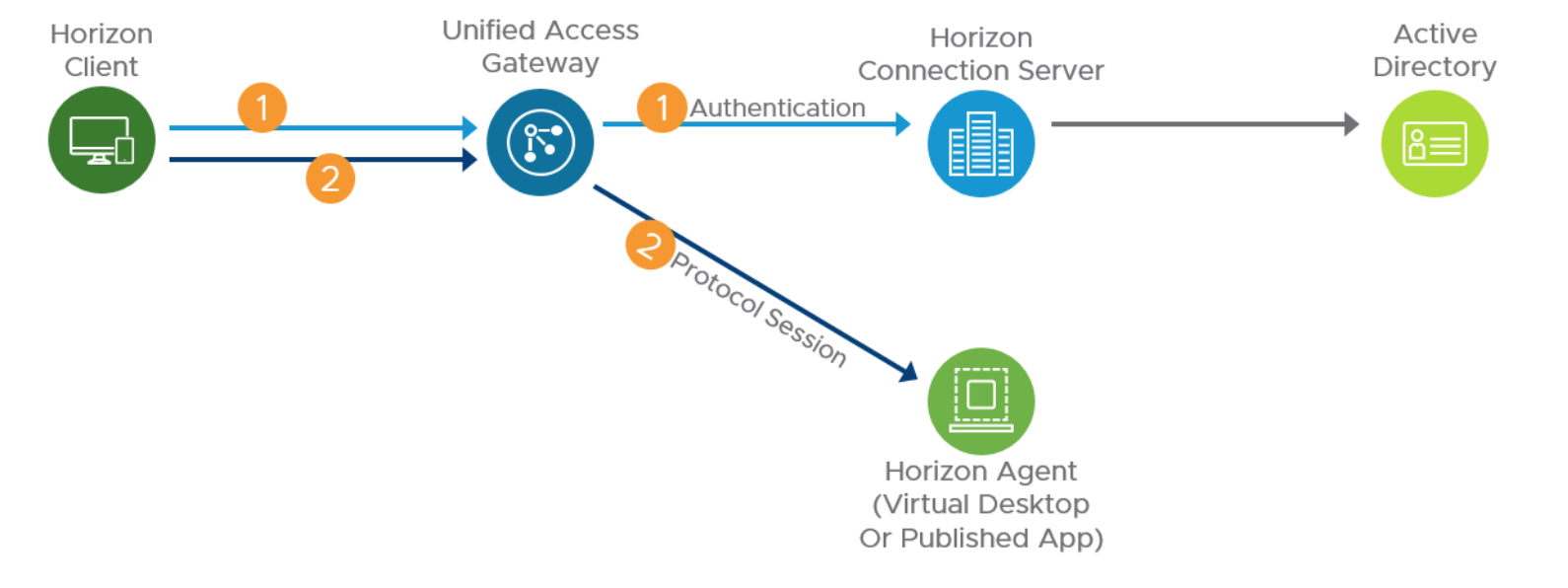[译] 理解Horizon的连接_horion协议-CSDN博客