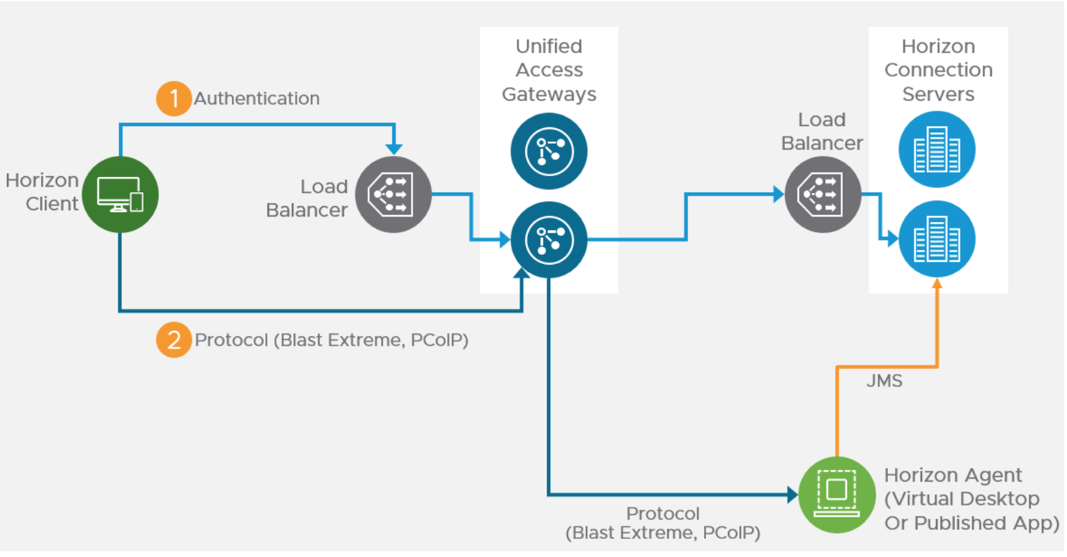 [译] 理解Horizon的连接_horion协议-CSDN博客