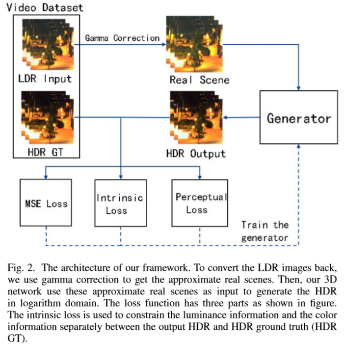 论文阅读笔记------Deep Video Inverse Tone Mapping-CSDN博客