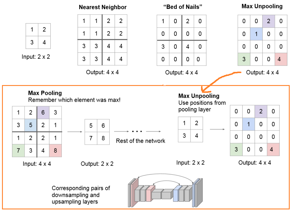 2017CS231n笔记_S11分割，定位，检测_分割 定位-CSDN博客