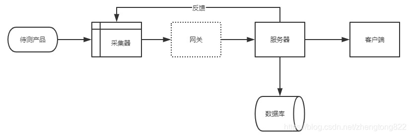 1、esp32(arduino)接入阿里云mqtt及数据处理arduino如何连接云平台以及数据库 Csdn博客