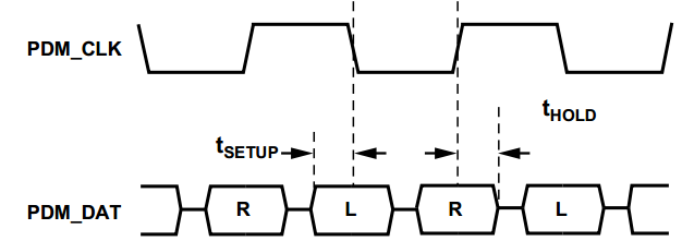 浅谈I2S协议、PDM麦克风_i2s 一个通道双声道-CSDN博客