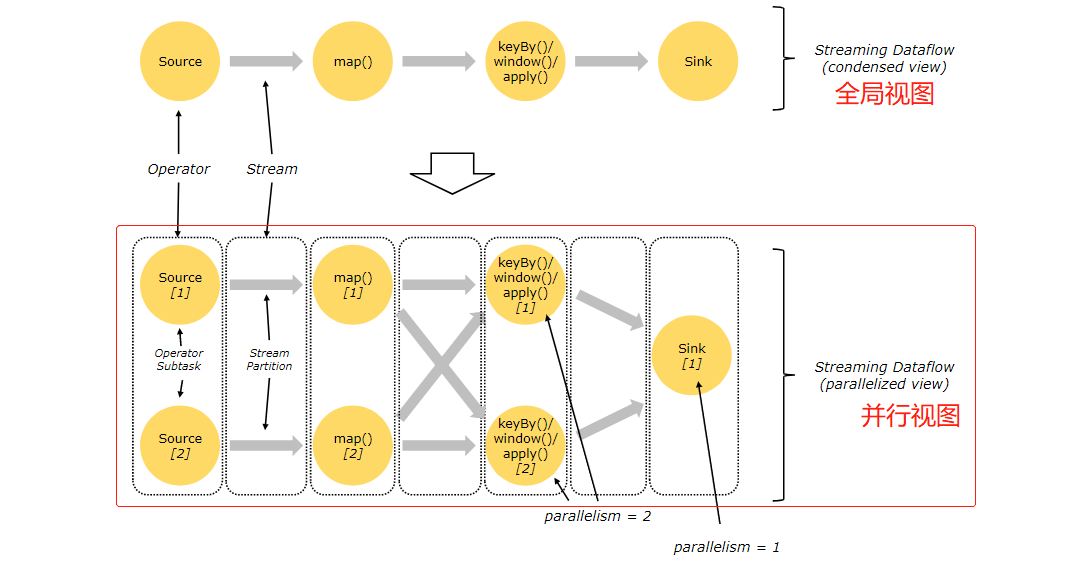 flink并行度知识点_flink keyby process并行度-CSDN博客