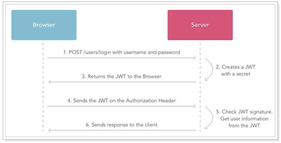 jwt及加密算法_jwt技术是算法吗-CSDN博客