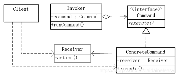 Java设计模式及应用场景之《命令模式》java 排队需要设计模式应用场景 Csdn博客 1669