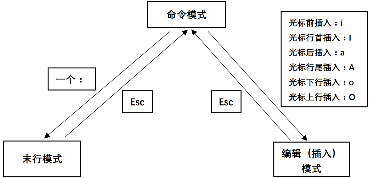 Ubuntu下如何正确使用 Vimvi 编辑器ubuntu Vi Csdn博客 
