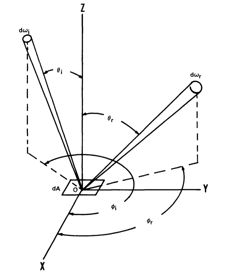 双向反射分布函数（Bidirectional Reflectance-Distribution Function, BRDF）-CSDN博客