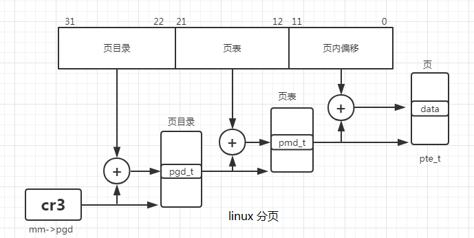 Linux内存管理第三章 -- 页表管理(Page Table Management)_linux 下如何设置page的可写属性-CSDN博客