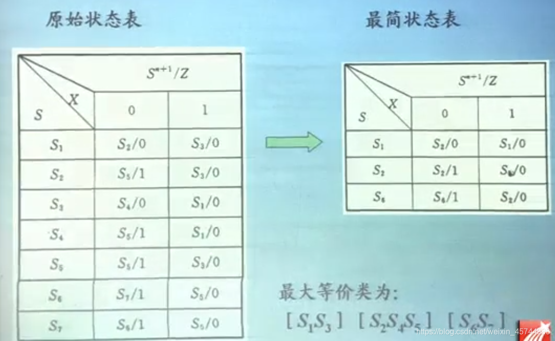 数电(笔记)时序逻辑电路分析与设计次态等价的三种情况 Csdn博客