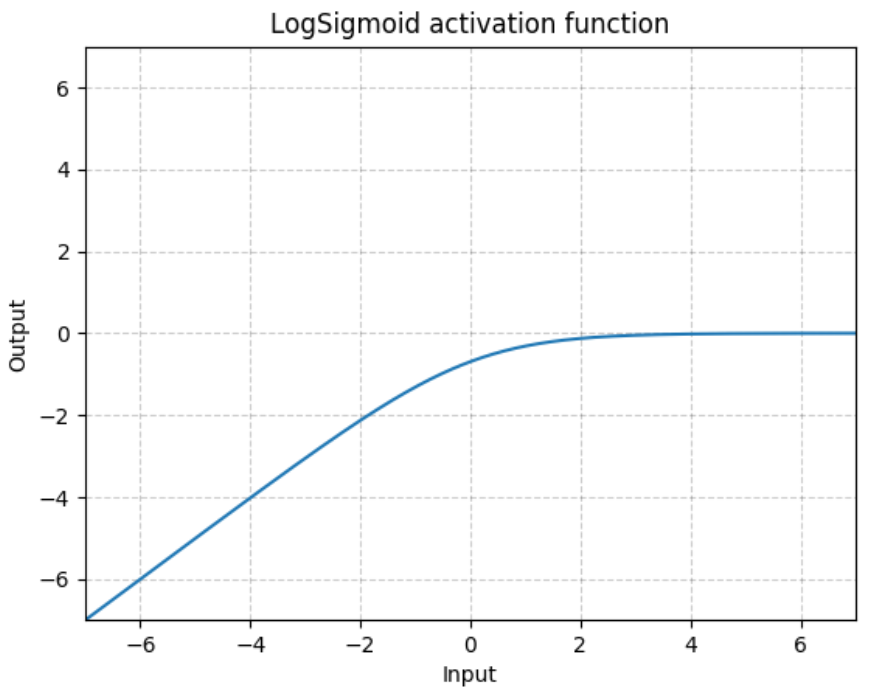 Pytorch中Softmax与LogSigmoid的比较-CSDN博客