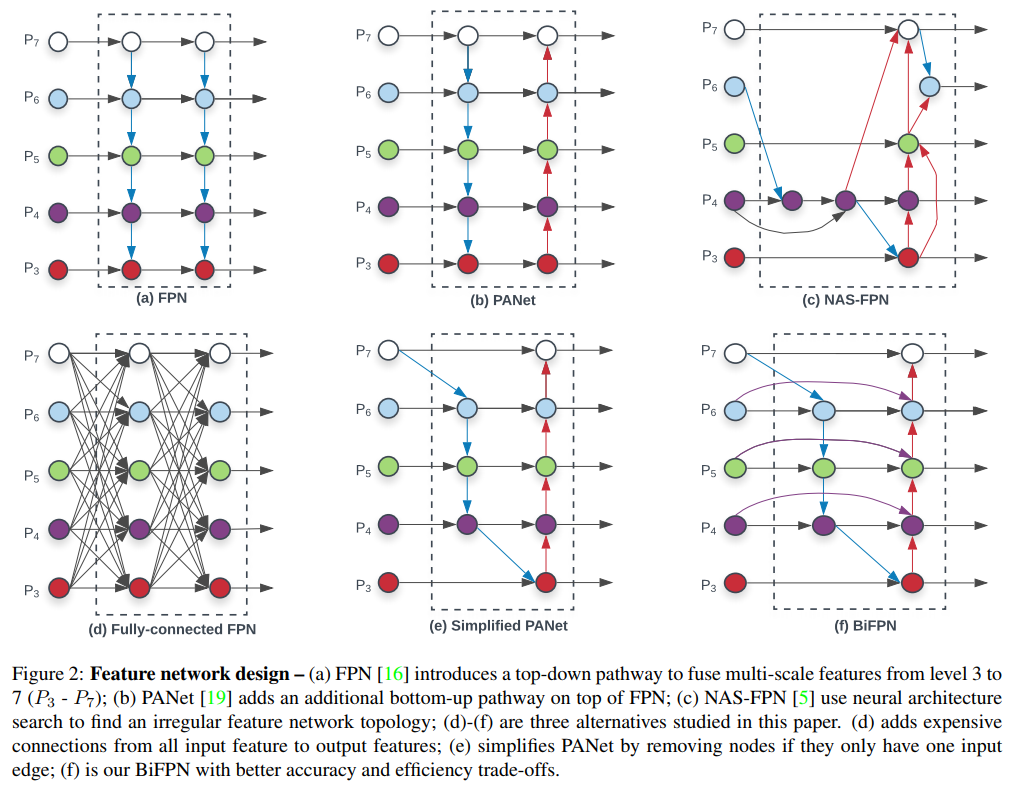 目标检测之EfficientDet: Scalable and Efficient Object Detection_目标检测parameter-CSDN博客