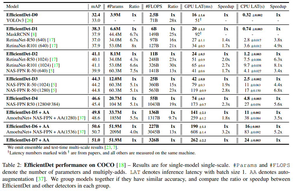 目标检测之EfficientDet: Scalable and Efficient Object Detection_目标检测parameter-CSDN博客