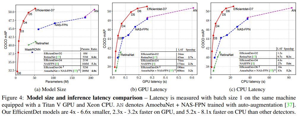目标检测之EfficientDet: Scalable and Efficient Object Detection_目标检测parameter-CSDN博客
