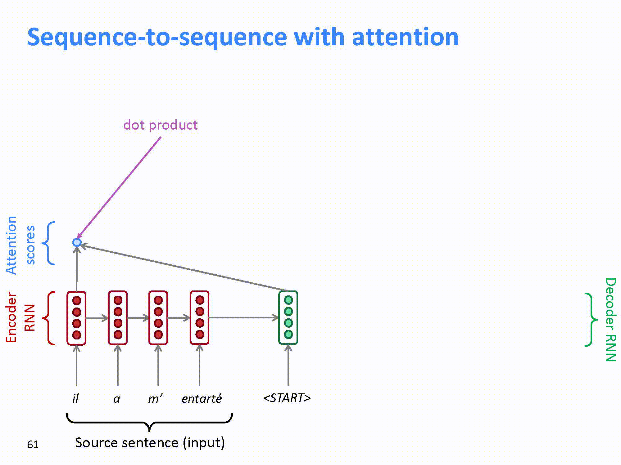 基于RNN的自动翻译的技术介绍-seq2seq+attention模型_rnn 翻译框架-CSDN博客
