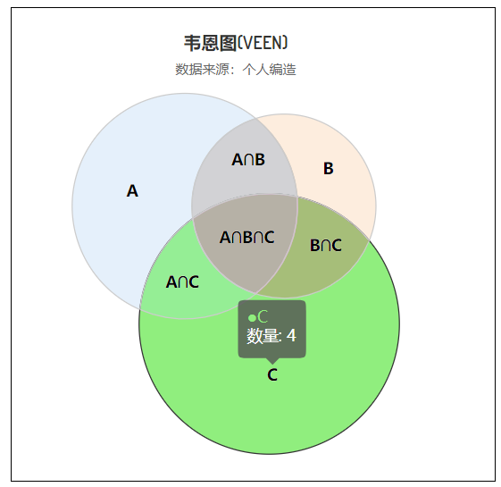 Highcharts韦恩图（三个圆交叉）三个圆相交的图形叫什么 Csdn博客