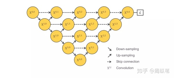 DL(6)-图像分割网络Unet和Unet++详解实作_unet++网络结构-CSDN博客