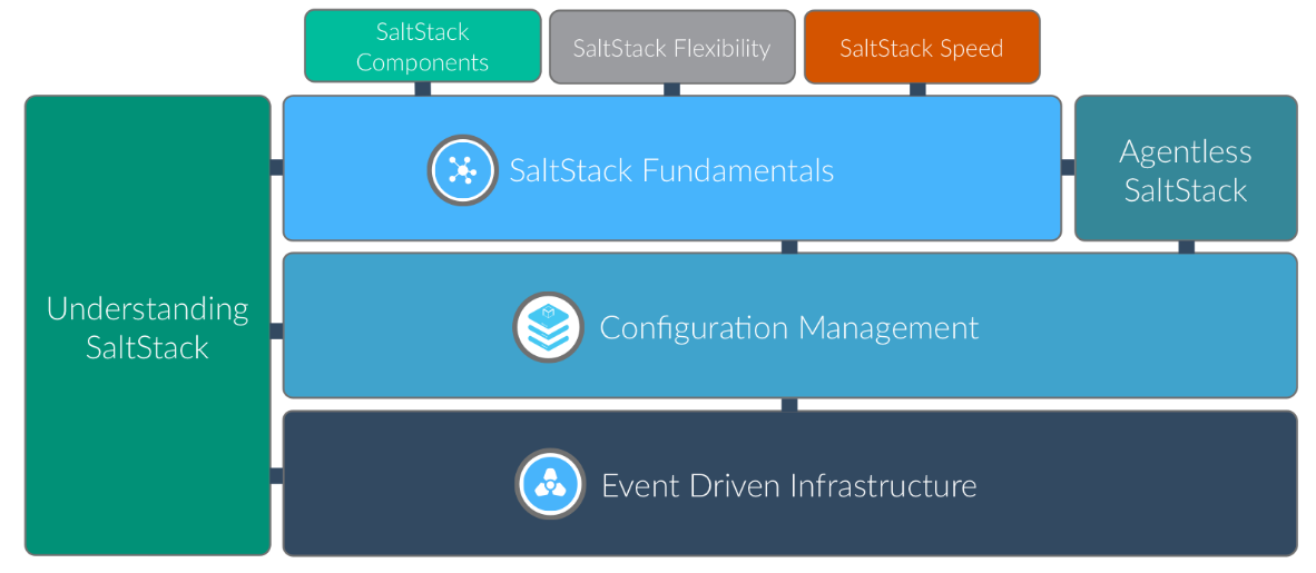 4.1 Saltstack入门_saltstack官网-CSDN博客