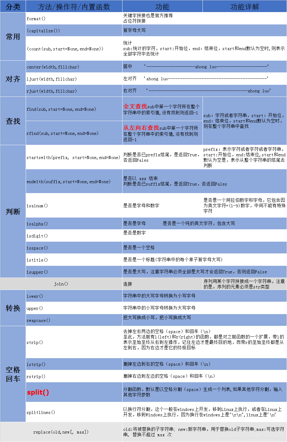 Python基础之字符串操作常用函数集合python中定义一个函数有小到大排序序列 字符串 集合 Csdn博客 5796