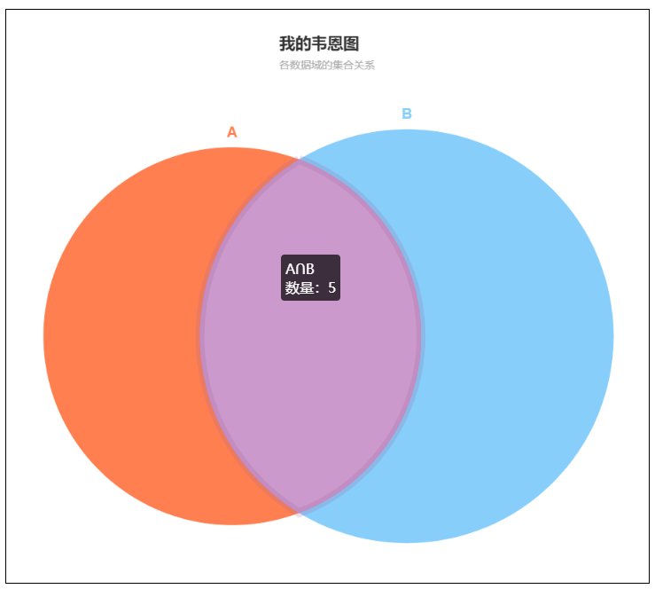 Echarts2的韦恩图（两个圆交叉） 暂不建议使用 Csdn博客