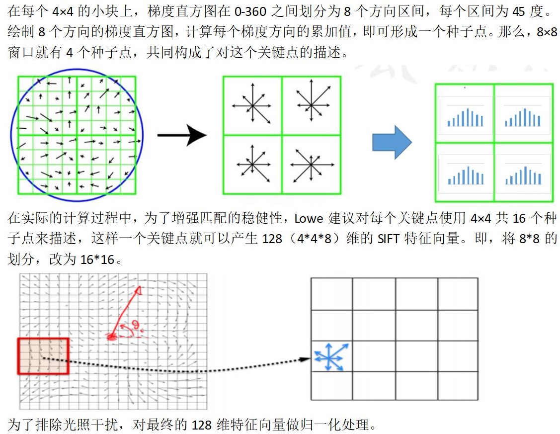 完整理解SIFT算法_生成的sift是0字节-CSDN博客