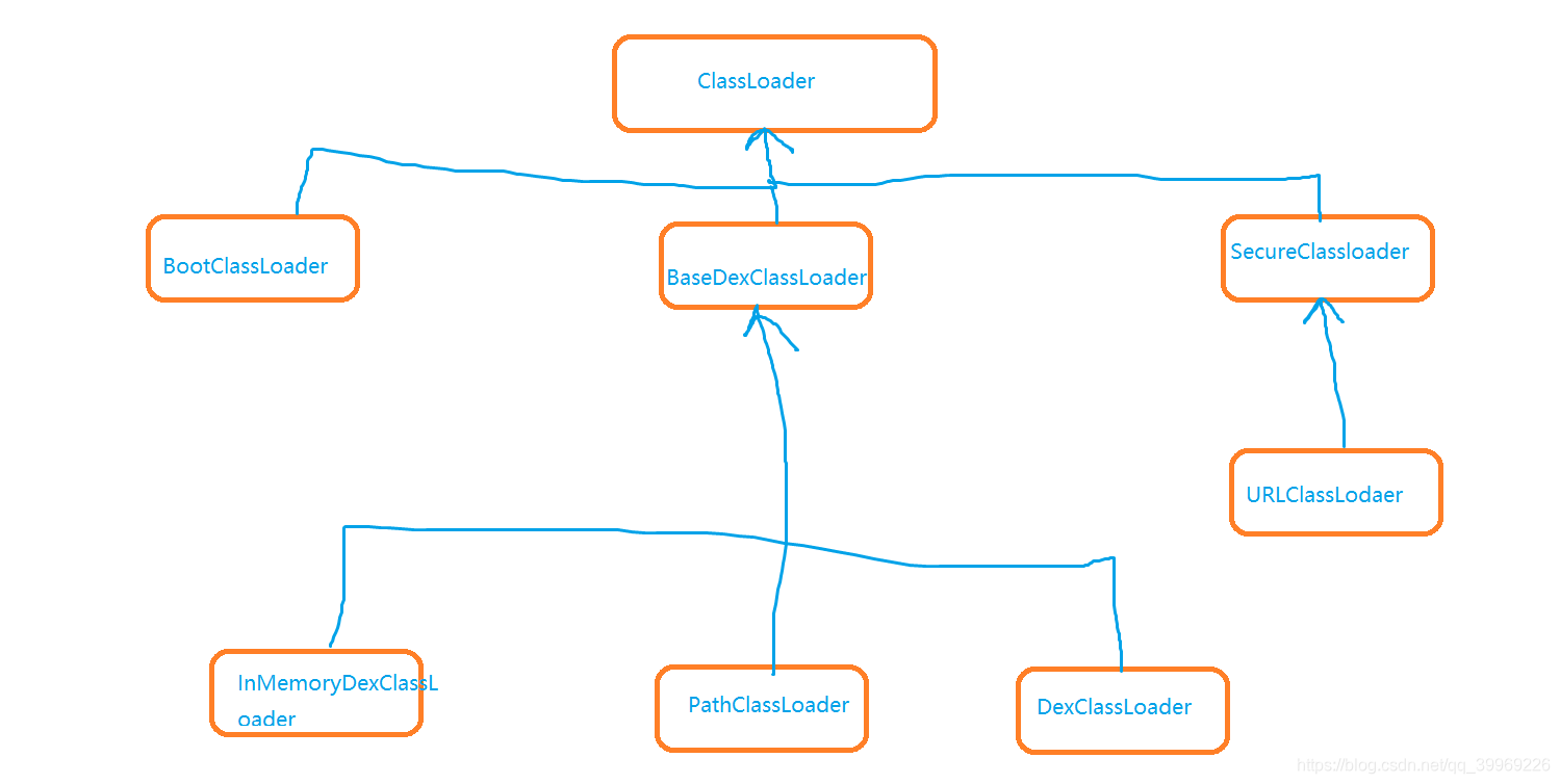 Android Java的classloader和android的classloader的区别android类加载和java有什么区别 Csdn博客