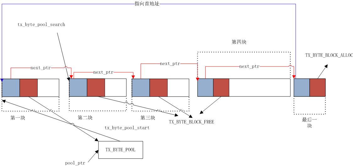 Threadx 内存管理-内存字节池_threadx 内存字节-CSDN博客