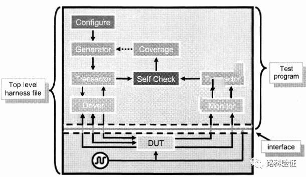 什么是验证？_design under test-CSDN博客