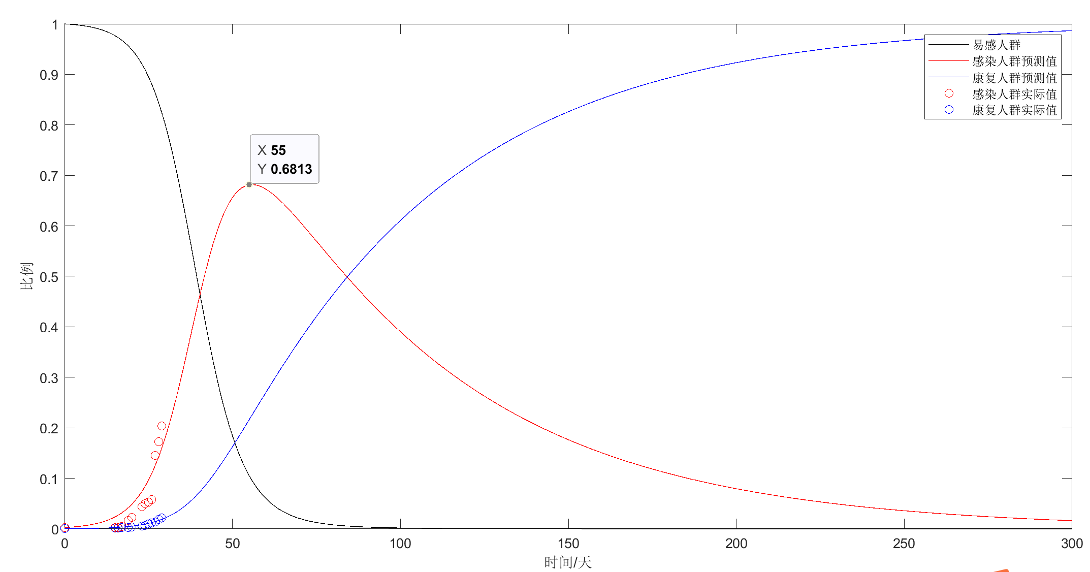 新型冠状病毒SIR预测模型，MATLAB代码_sir模型sars预测-CSDN博客