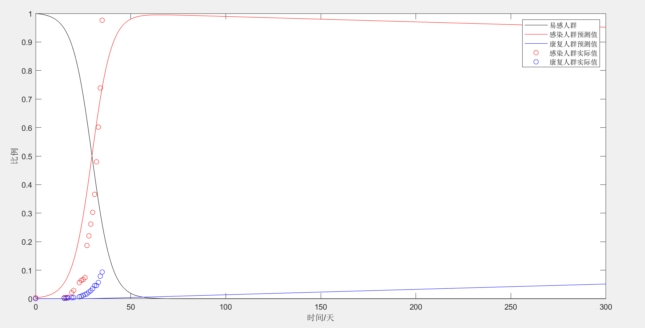 新型冠状病毒SIR预测模型，MATLAB代码_sir模型sars预测-CSDN博客