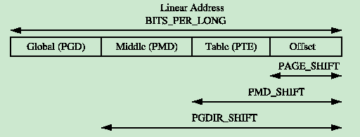 Linux内存管理第三章 -- 页表管理(Page Table Management)_linux 下如何设置page的可写属性-CSDN博客