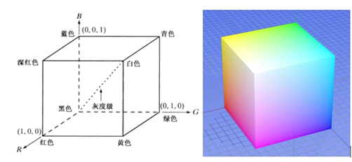FPGA实现RGB转HSV的转换_fpga rgb 转 huv-CSDN博客