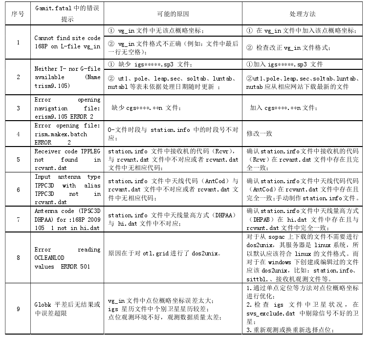 gamit/globk解算数据质量精度指标解释及常见问题解释_gamit基线解算结果在哪看-CSDN博客