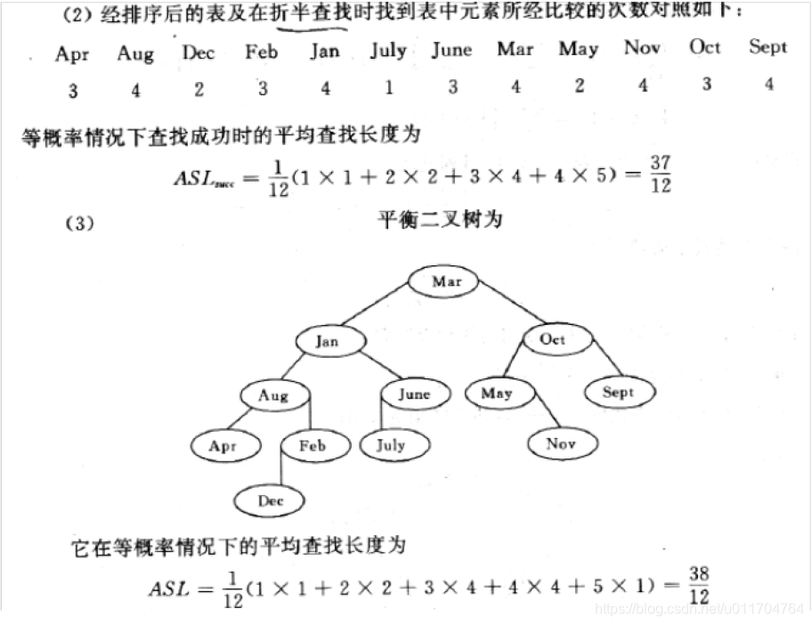 数据结构c语言第二版 第七章课后答案分别以下列序列构造二叉排序树与用其它三个序列所构造的结果不同的是 Csdn博客