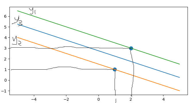 sklearn包中的svm详解（coef_和intercept_）_sklearn的svm的coef——-CSDN博客