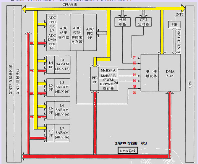 【第十三讲】TMS320F28335开发板之DMA模块_28335 dma-CSDN博客