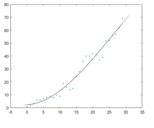 matlab中用polyfit、regress、nlinfit等进行详细的回归分析_jacobian 的某些列在解处实际上为零,表明模型对它的某些参数不敏感。这可能是由于_水成丶文的博客-CSDN博客