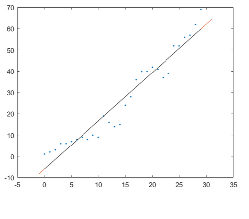 matlab中用polyfit、regress、nlinfit等进行详细的回归分析_水成丶文的博客-CSDN博客_matlab polyfit残差