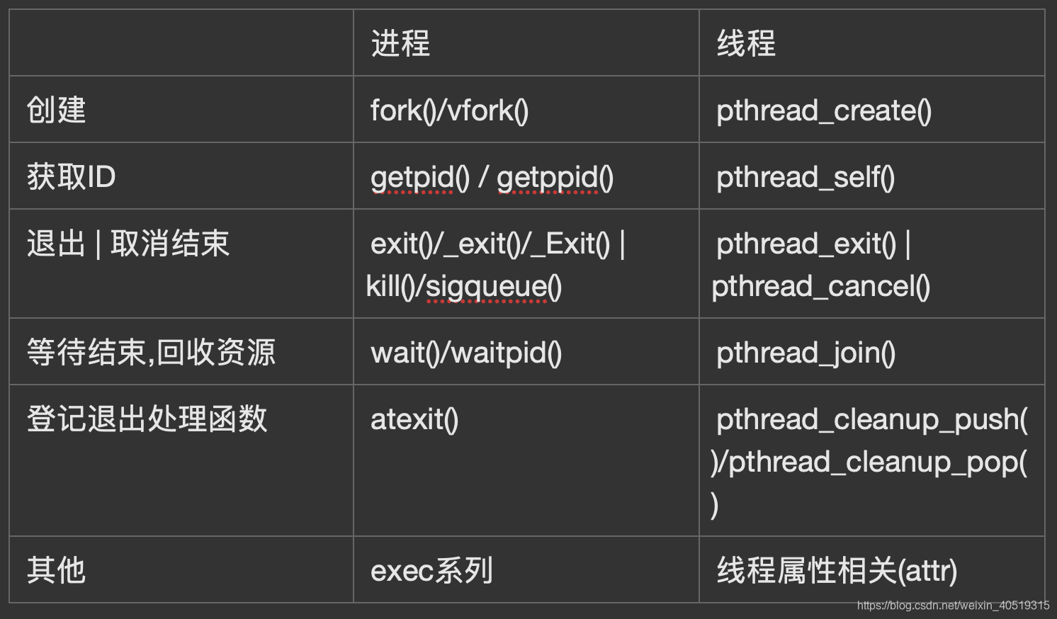 Linux 多线程编程 典藏、含代码linux多线程教程 Csdn博客
