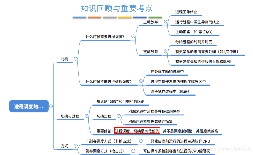 进程调度的时机、切换与过程以及调度方式2 Csdn博客
